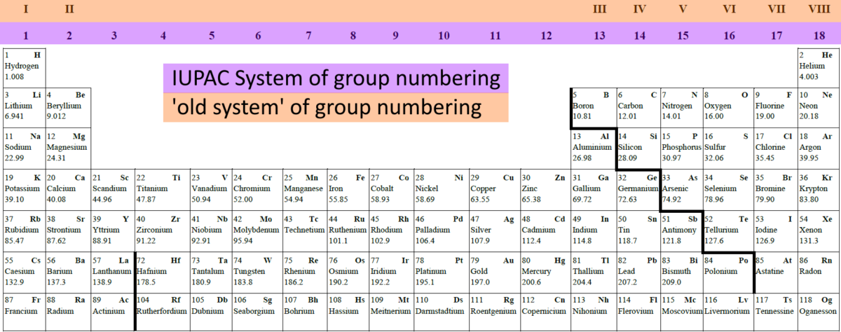 7.1 Chemical properties and the structures of atoms – First Wombat